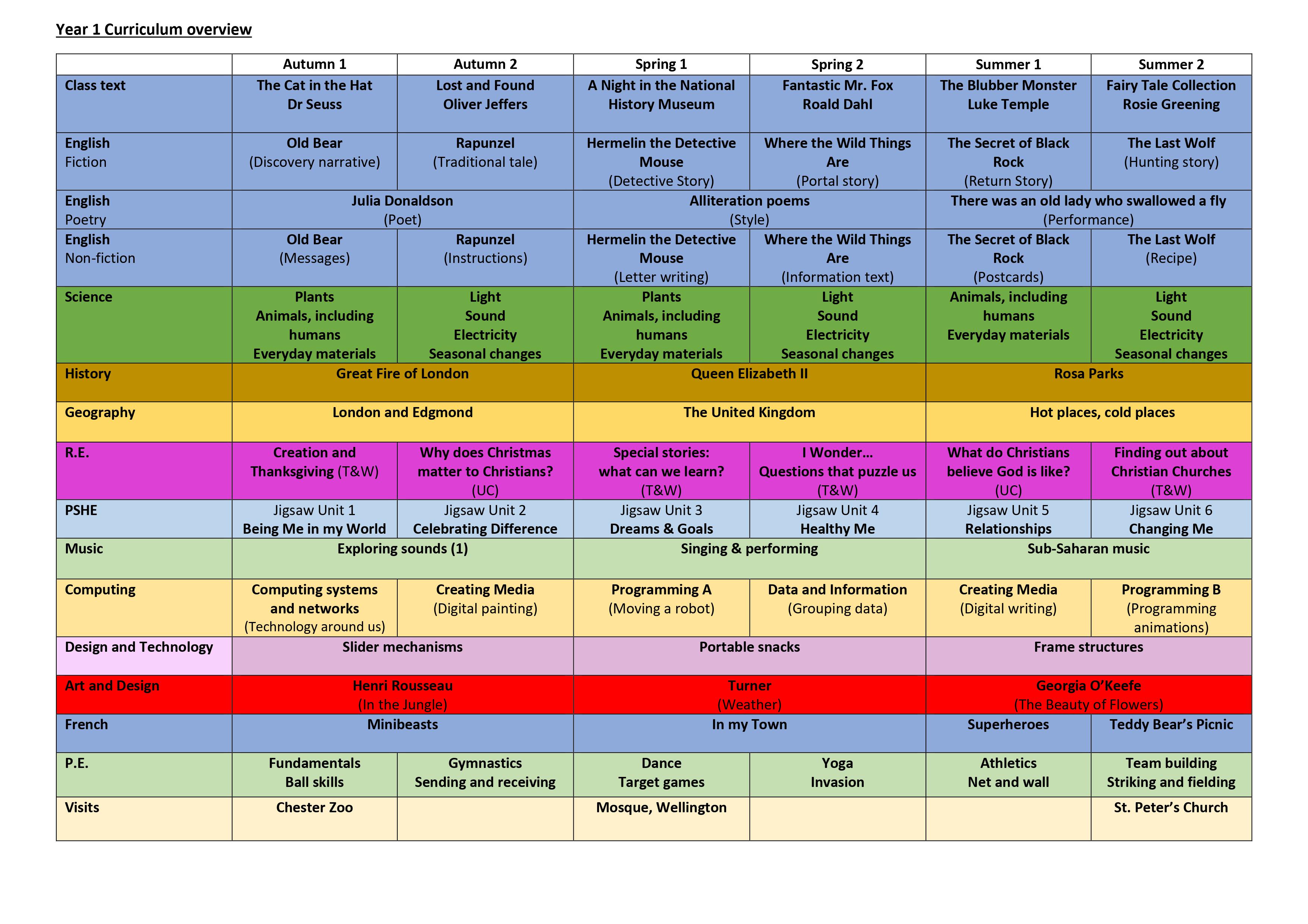 Year 1 curriculum overview | St. Peter’s CE Primary School & Nursery